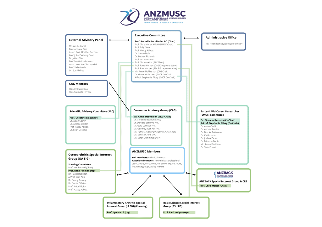Structure - ANZMUSC